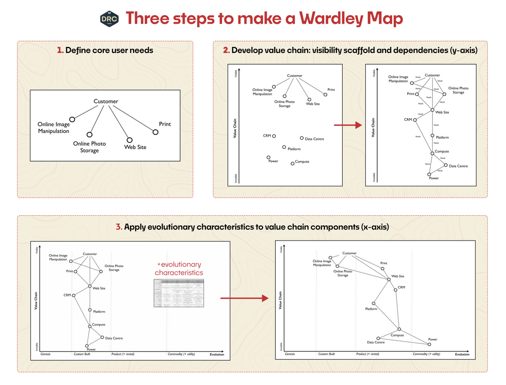A Strategy and Wardley Mapping Primer