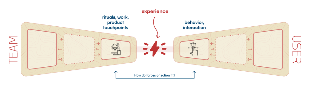 The Structure of User Experience