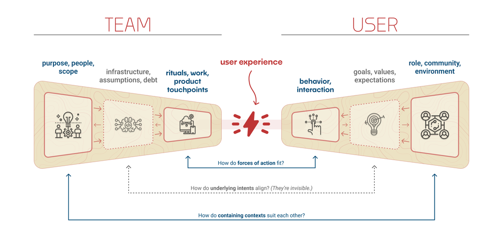 The Structure of User Experience