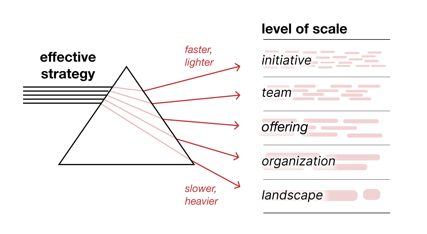 Strategic Levels of Scale [LC21]