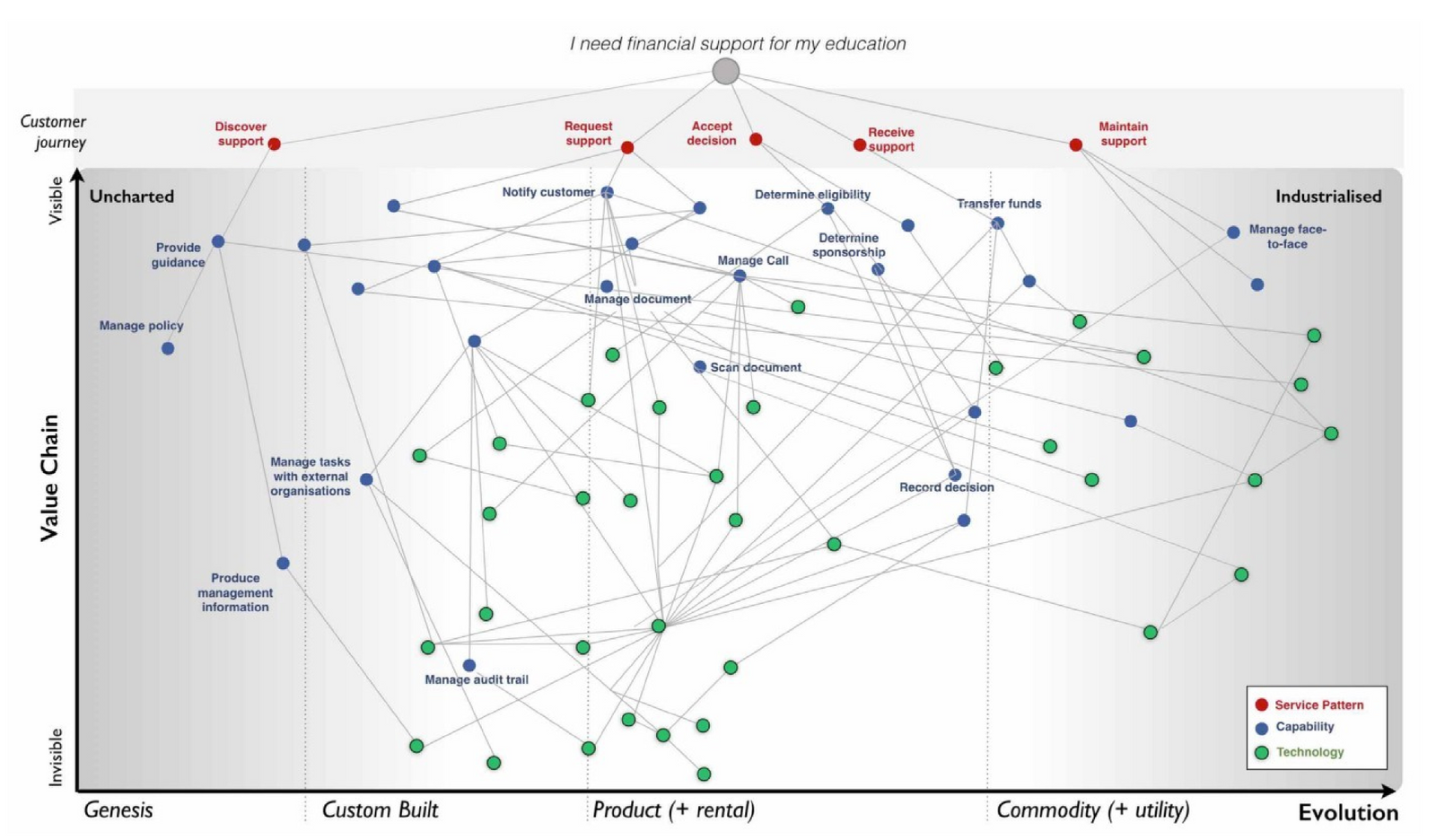 A Strategy and Wardley Mapping Primer