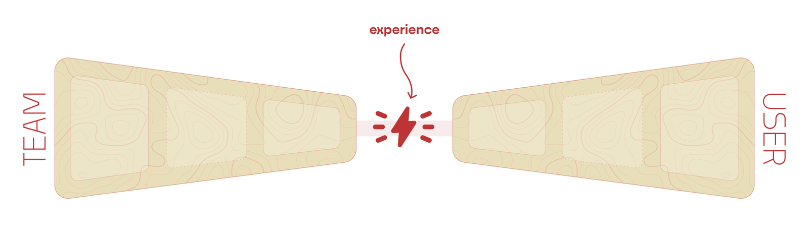 The Structure of User Experience