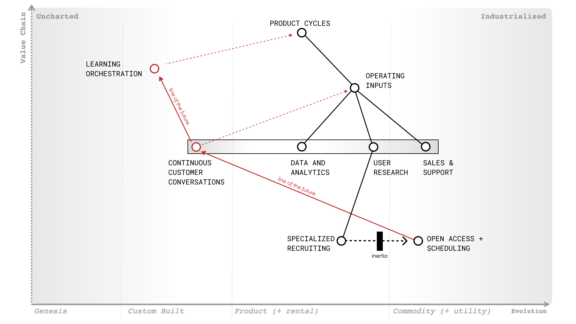 Mapping the Unbundling [LC09]
