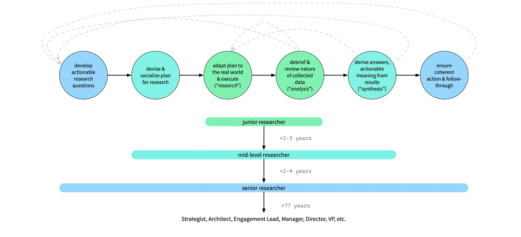 The Researcher’s Journey: leveling up as a user researcher
