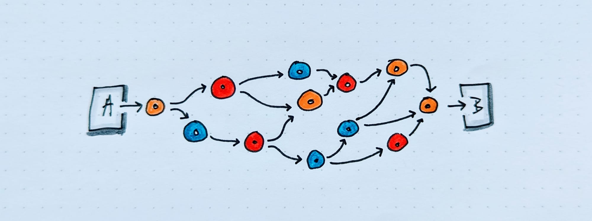 Process vs. Sequence [LC02]