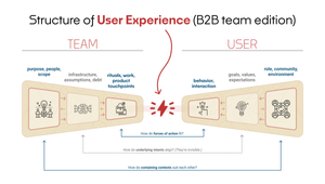 The Structure of User Experience